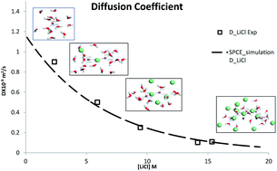 Investigations of clustering of ions and diffusivity in concentrated aqueous solutions of ...