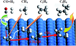 Hydrocarbon chain growth and hydrogenation on V(100): a density ...