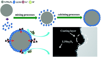 Enhanced electrochemical performance of LiMn2O4 cathode with a Li0 ...