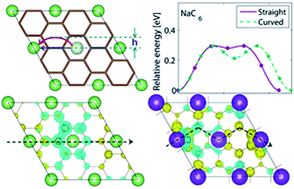 Diffusion of alkali metals in the first stage graphite intercalation compounds by vdW-DFT ...