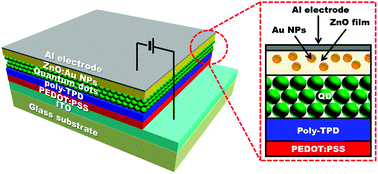 Localized surface plasmon-enhanced green quantum dot light-emitting ...