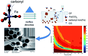 Design and fabrication of carbon fiber/carbonyl iron core–shell ...
