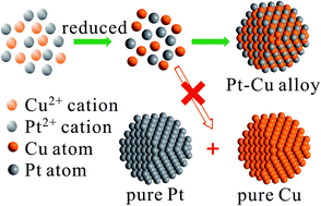 Composition-tunable synthesis of Pt–Cu octahedral alloy nanocrystals from PtCu to PtCu3 via ...