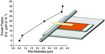 Effect of film thickness and crystallinity on the thermoelectric ...