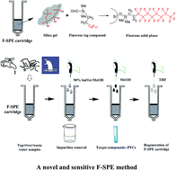 Fluorous solid-phase extraction (F-SPE) as a pilot tool for ...