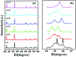 Effect of CaZrO3 on phase structure and electrical properties of KNN ...