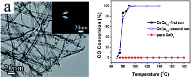 Glutamine-assisted synthesis of Cu-doped CeO2 nanowires with an ...