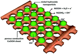 Porous hexagonal cobalt oxyhydroxide sheets with attached nickel ...