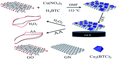 One-step synthesis of a copper-based metal–organic framework–graphene ...