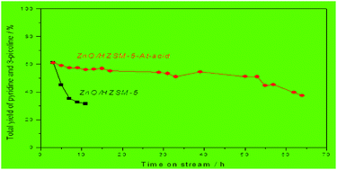 Unsaturated aldehydes: a novel route for the synthesis of pyridine and ...