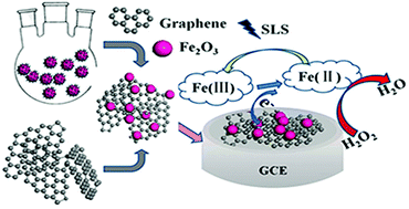 The preparation of Fe2O3 nanoparticles by liquid phase-based ultrasonic ...