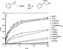 MOF catalysis in relation to their homogeneous counterparts and ...
