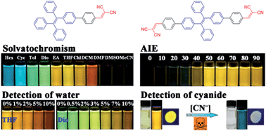 Solvatochromic AIE luminogens as supersensitive water detectors in ...