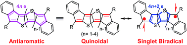Antiaromatic bisindeno-[n]thienoacenes with small singlet biradical ...