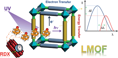 Effective sensing of RDX via instant and selective detection of ketone ...