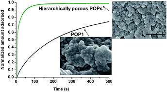 Hierarchically porous organic polymers: highly enhanced gas uptake and ...