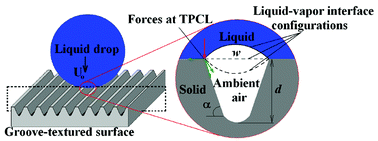 Transition from Cassie to impaled state during drop impact on groove ...