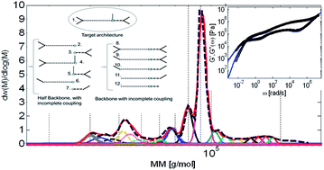 Molecular rheology of branched polymers: decoding and exploring the ...