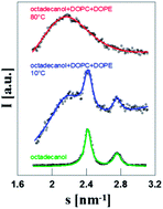 Phase behavior of the DOPE + DOPC + alkanol system - Soft Matter (RSC ...