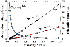 Compliance of the Stokes–Einstein model and breakdown of the Stokes ...