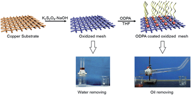 Fast formation of superhydrophobic octadecylphosphonic acid (ODPA ...