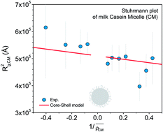 Structural heterogeneity of milk casein micelles: a SANS contrast ...