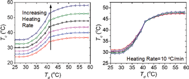 Temperature memory effect in amorphous shape memory polymers - Soft Matter (RSC Publishing)