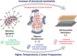 From monomers to self-assembled monolayers: the evolution of molecular ...