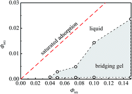 Gelation of large hard particles with short-range attraction induced by ...