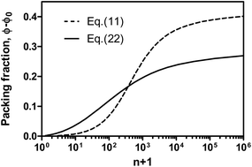 Tap density equations of granular powders based on the rate process ...