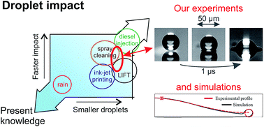 Dynamics of high-speed micro-drop impact: numerical simulations and ...