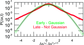 In complex fluids the Gaussian Diffusion Approximation is generally ...