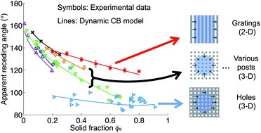 A dynamic Cassie–Baxter model - Soft Matter (RSC Publishing)
