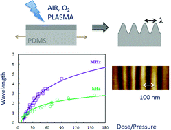 Frontal vitrification of PDMS using air plasma and consequences for ...