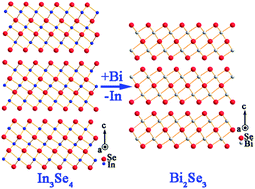 In-doped Bi2Se3 hierarchical nanostructures as anode materials for Li ...