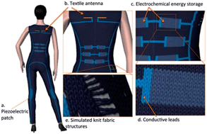 Textile energy storage in perspective - Journal of Materials Chemistry ...