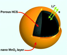 The synthesis of a core–shell MnO2/3D-ordered hollow carbon sphere ...