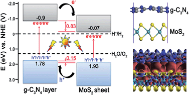 Enhanced photocatalytic mechanism for the hybrid g-C3N4/MoS2 ...