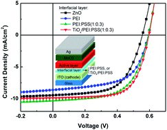 A work-function tunable polyelectrolyte complex (PEI:PSS) as a cathode ...