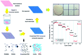 Polyimide matrix-enhanced cross-linked gel separator with three ...