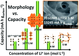 Novel approach for a high-energy-density Li–air battery: tri ...