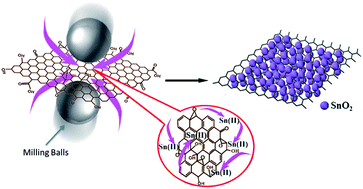 Directional synthesis of tin oxide@graphene nanocomposites via a one ...