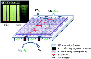 Novel oxygen transport membranes with tunable segmented structures ...