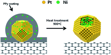 A novel synthetic route for the preparation of core shell like carbon ...
