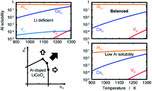 First principles study of dopant solubility and defect chemistry in ...