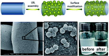 Hierarchical rough surfaces formed by LBL self-assembly for oil–water ...