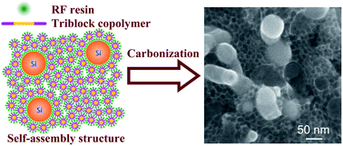 Mesoporous carbon/silicon composite anodes with enhanced performance ...