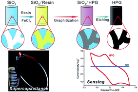 Facile synthesis of highly graphitized porous carbon monoliths with a ...