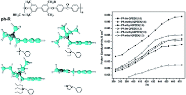 Quaternized poly (ether ether ketone)s doped with phosphoric acid for high-temperature polymer ...