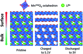 Electrochemical behavior and surface structural change of LiMn2O4 ...